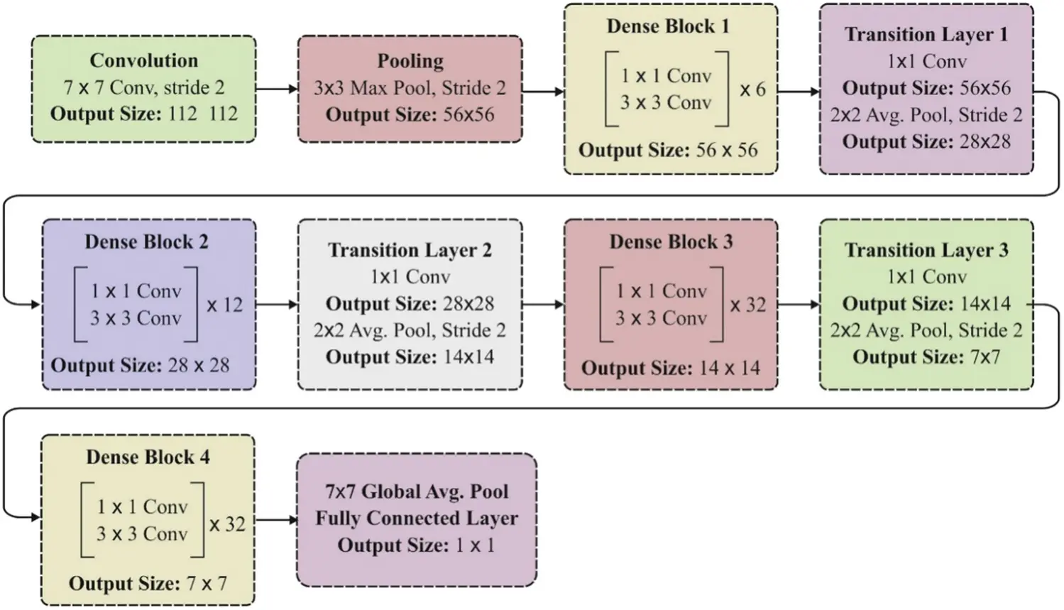 Deep Transfer Learning Based Rice Plant Disease Detection Model