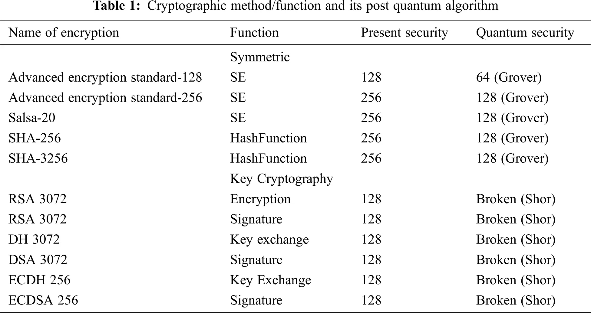 Analyzing the Data of Software Security Life-Span: Quantum Computing Era