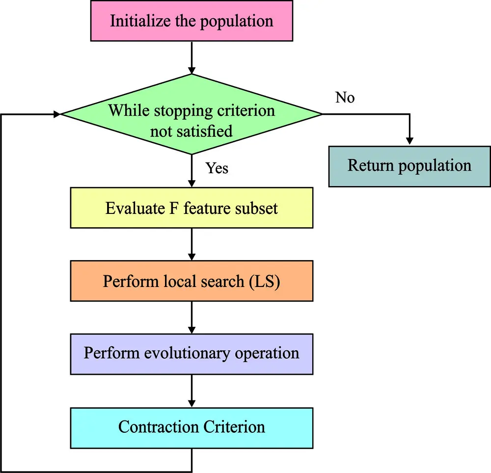 An Enhanced Memetic Algorithm for Feature Selection in Big Data Analytics with MapReduce