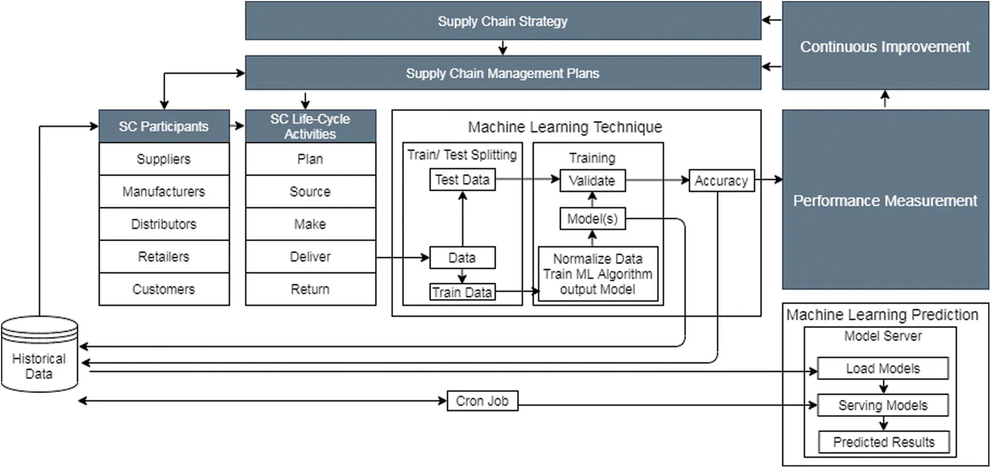 Fusion-Based Supply Chain Collaboration Using Machine Learning Techniques