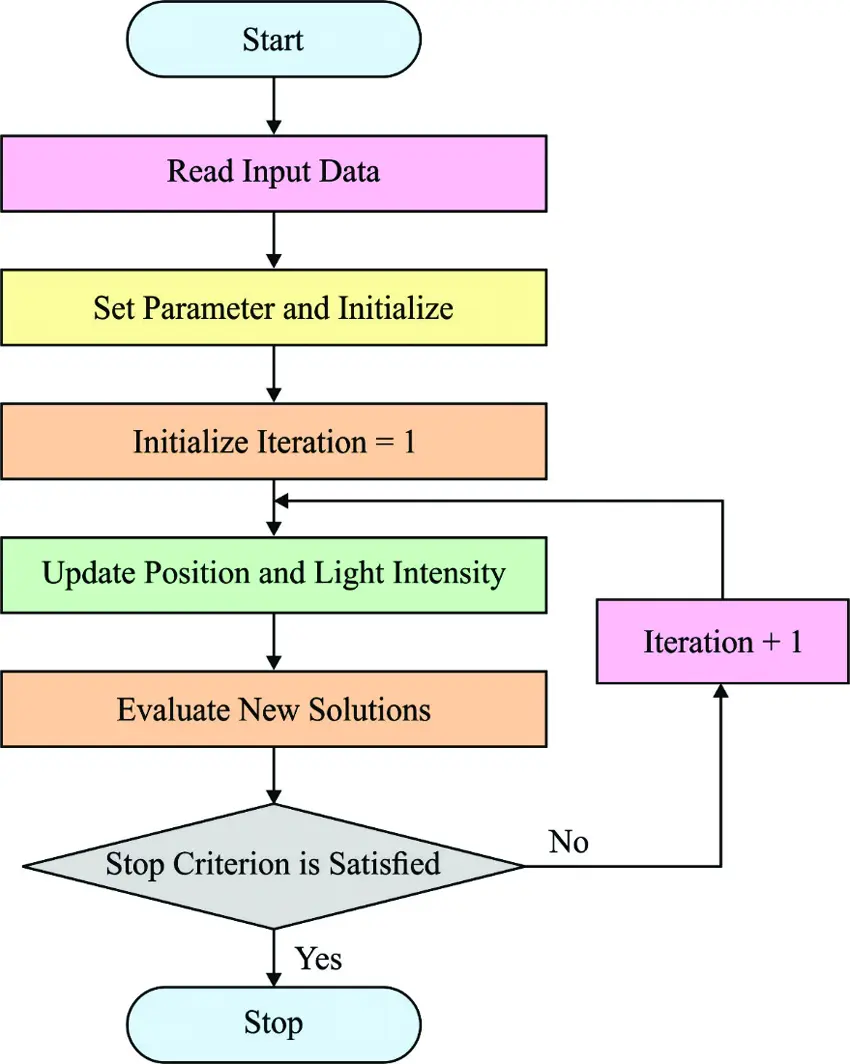 Quantum Firefly Secure Routing for Fog Based Wireless Sensor Networks