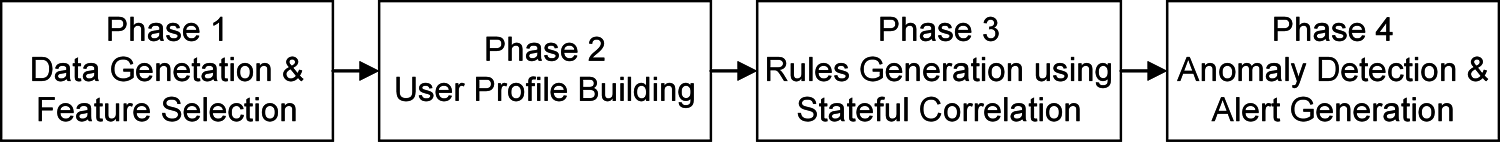 Rule-Based Anomaly Detection Model with Stateful Correlation Enhancing Mobile Network Security