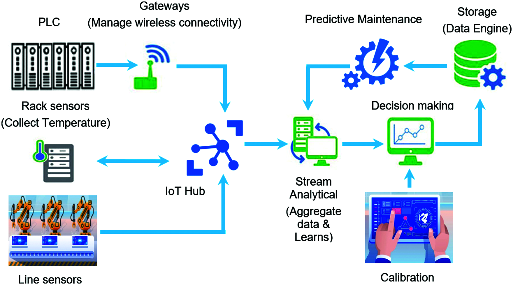 IIoT Framework Based ML Model to Improve Automobile Industry Product