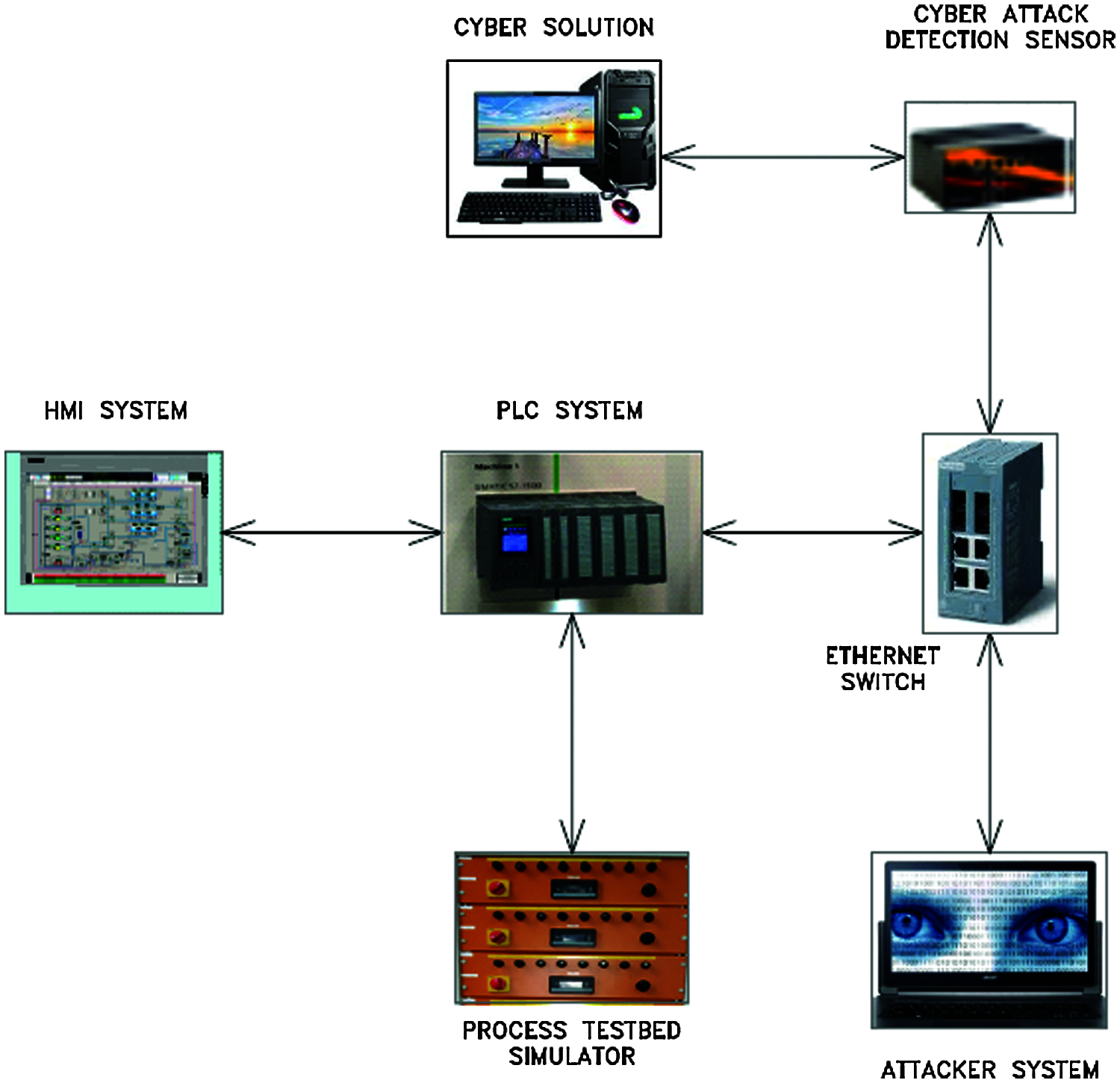 Industrial Datasets with ICS Testbed and Attack Detection Using Machine ...