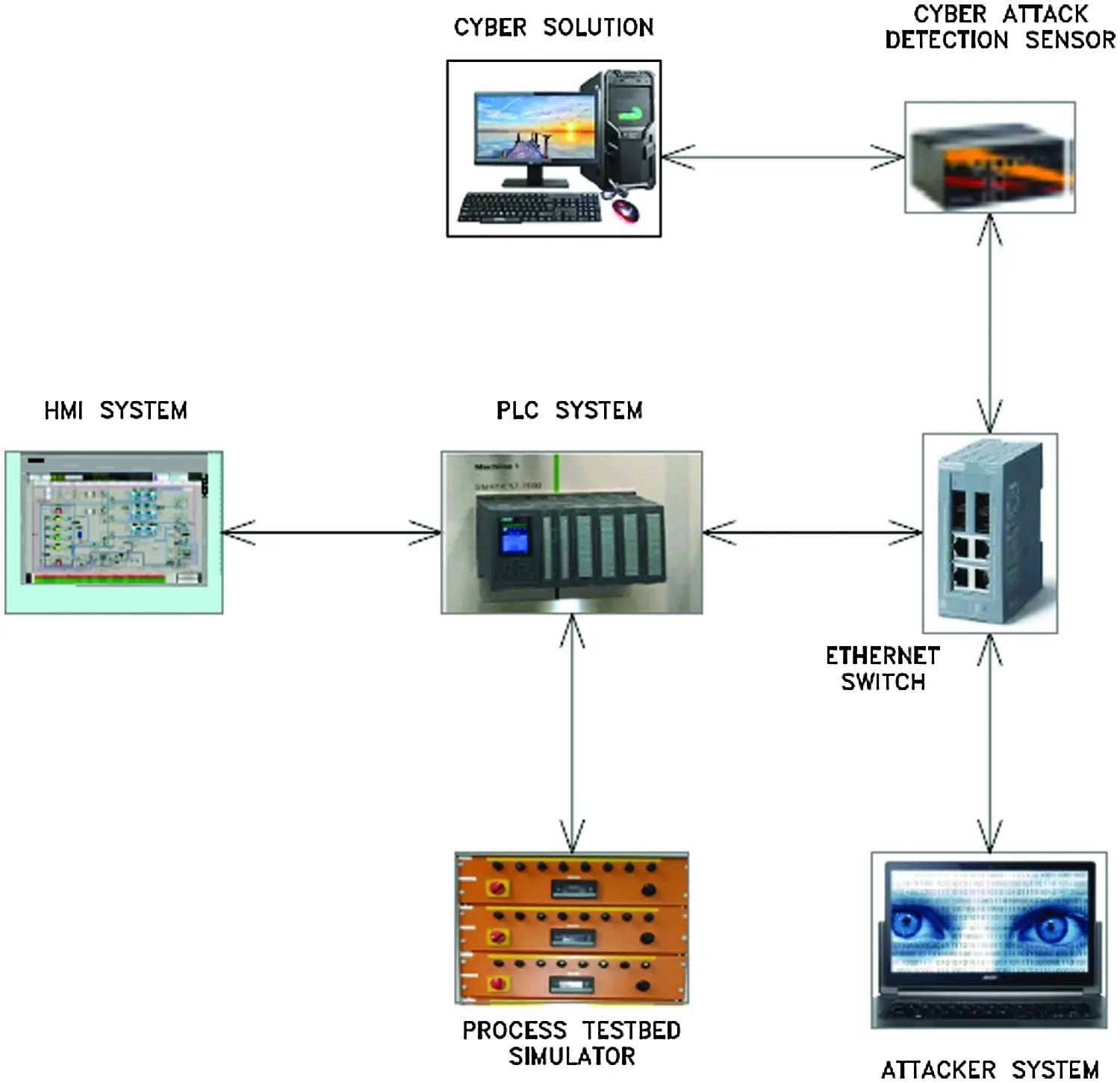 Industrial Datasets with ICS Testbed and Attack Detection Using Machine ...