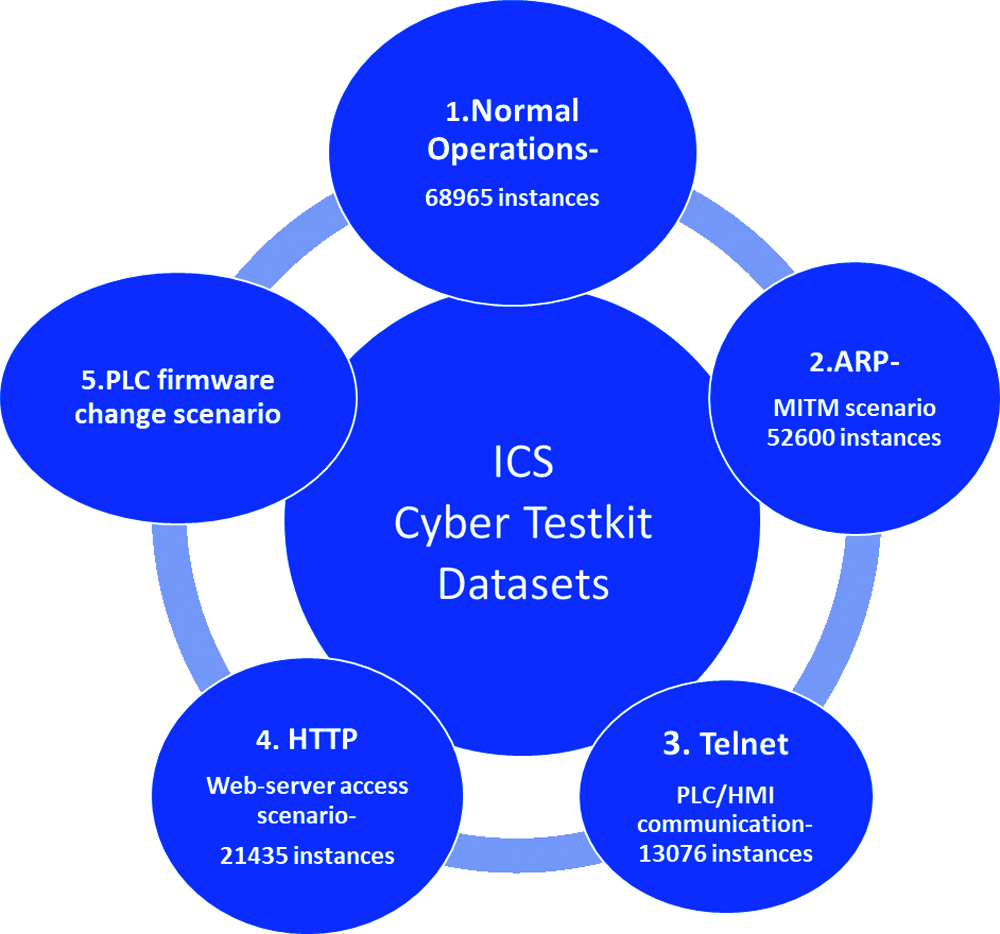 Industrial Datasets with ICS Testbed and Attack Detection Using Machine ...