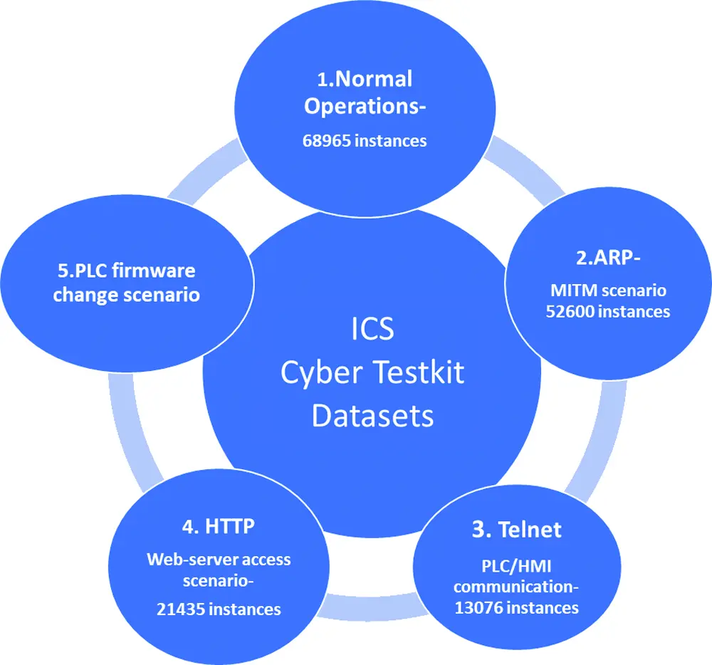 Industrial Datasets with ICS Testbed and Attack Detection Using Machine ...