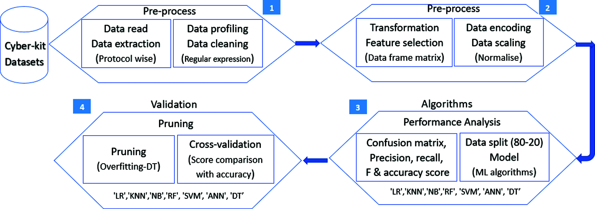 Industrial Datasets with ICS Testbed and Attack Detection Using Machine ...