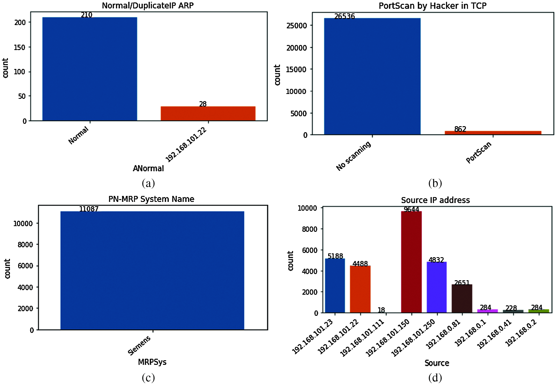 Industrial Datasets with ICS Testbed and Attack Detection Using Machine ...