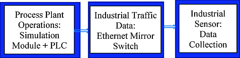 Industrial Datasets with ICS Testbed and Attack Detection Using Machine ...