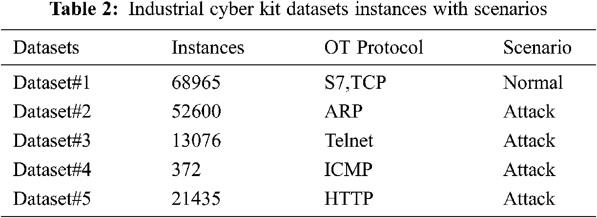 Industrial Datasets with ICS Testbed and Attack Detection Using Machine ...