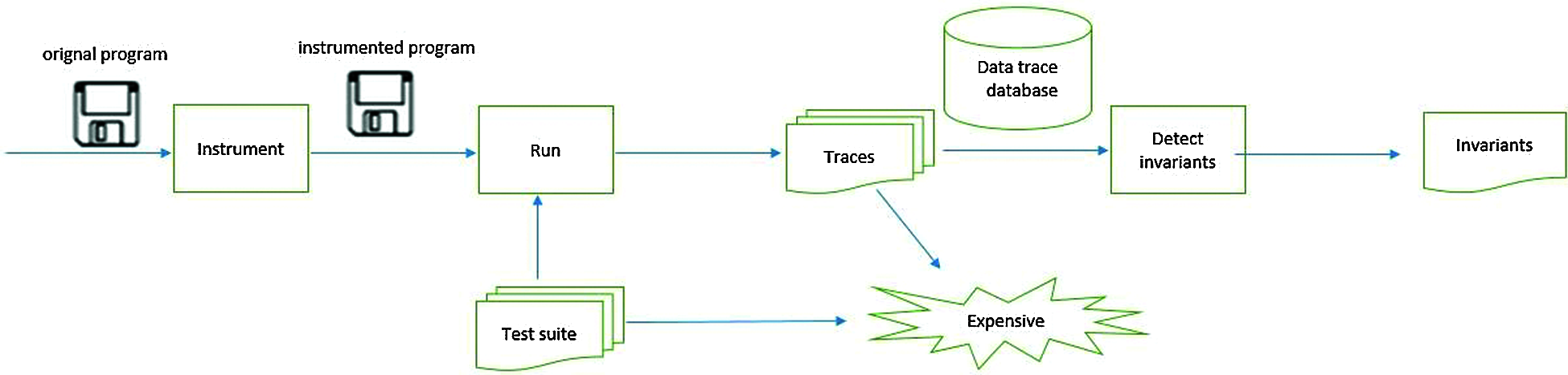 A Learning-Based Fault Localization Approach Using Subset of Likely and Dynamic Invariants