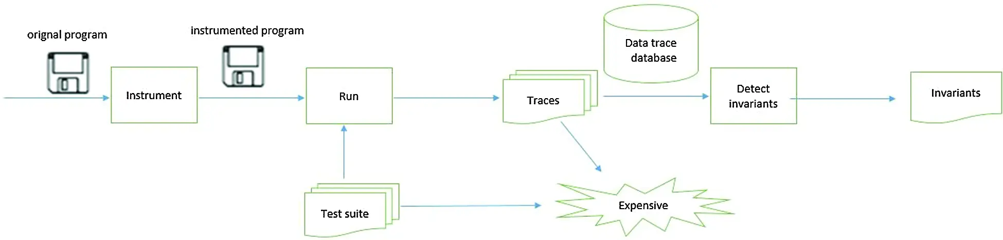 A Learning-Based Fault Localization Approach Using Subset of Likely and Dynamic Invariants