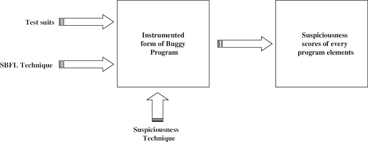 A Learning-Based Fault Localization Approach Using Subset of Likely and Dynamic Invariants