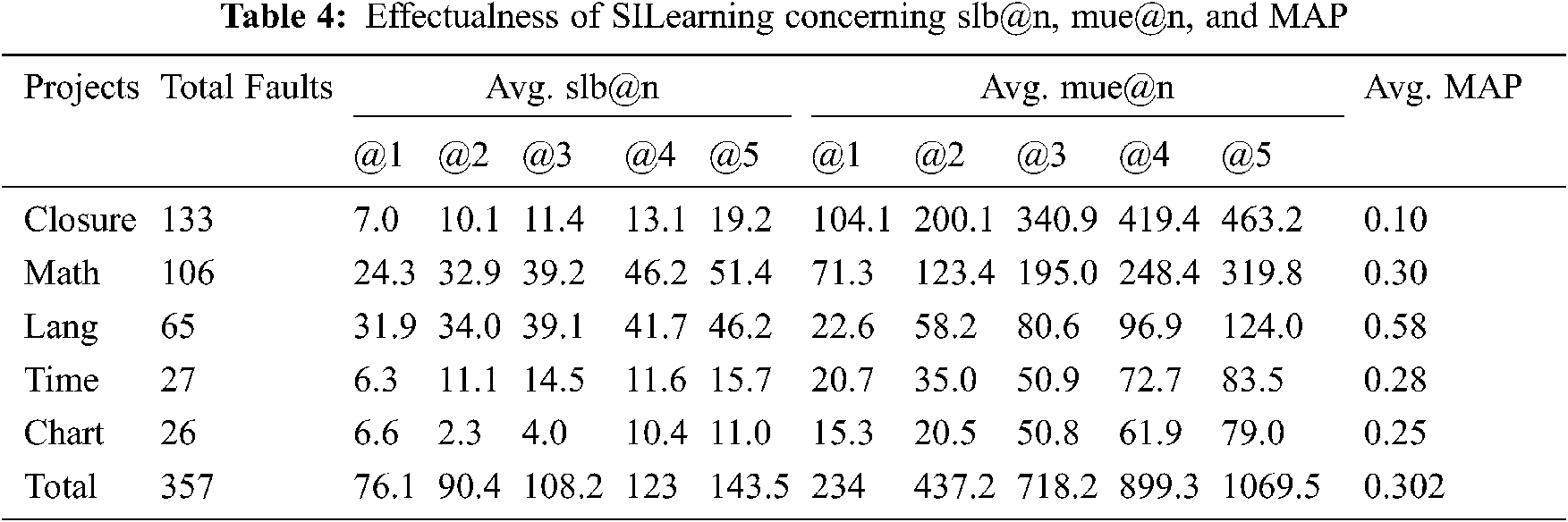 A Learning-Based Fault Localization Approach Using Subset of Likely and Dynamic Invariants