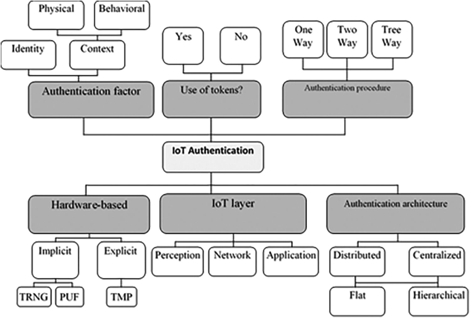 GDPR Compliance IoT Authentication Model for Smart Home Environment