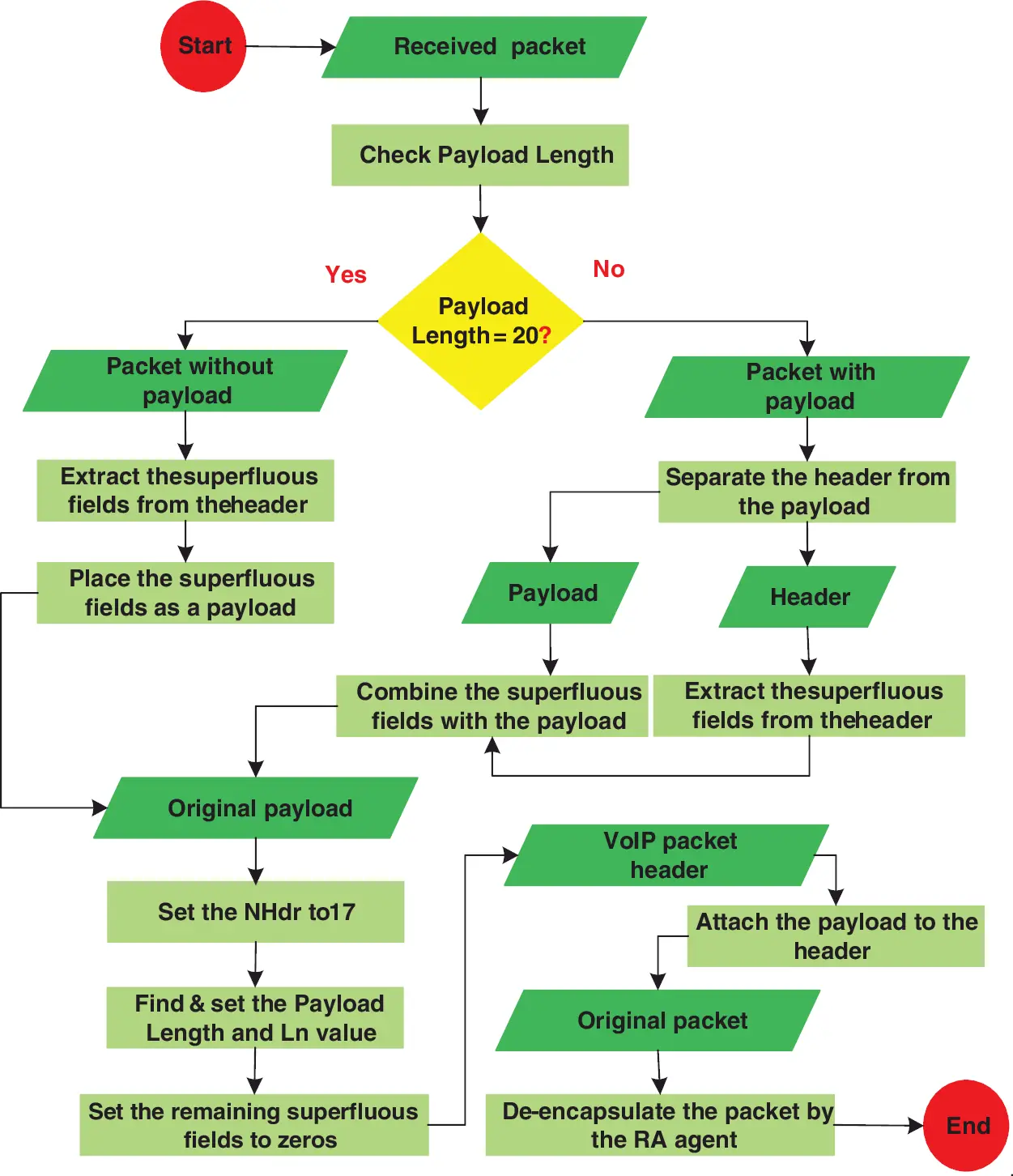 Saving the Bandwidth of IPv6 Networks Using the Fields of the Packet Header