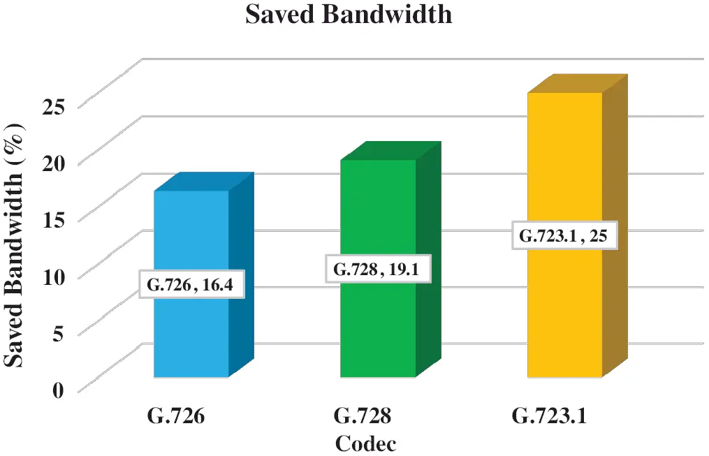 Saving the Bandwidth of IPv6 Networks Using the Fields of the Packet Header