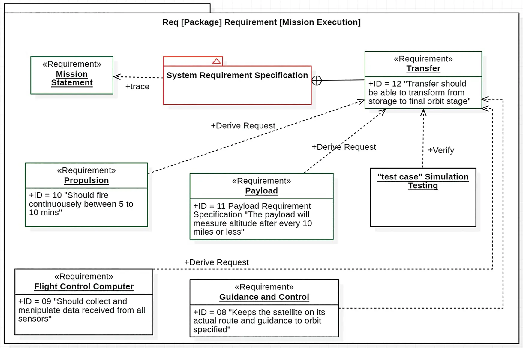 Requirement Design for Software Configuration and System Modeling