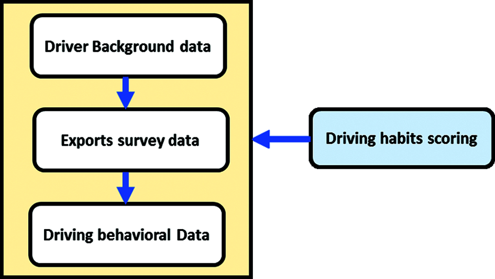 Deriving Driver Behavioral Pattern Analysis and Performance Using ...