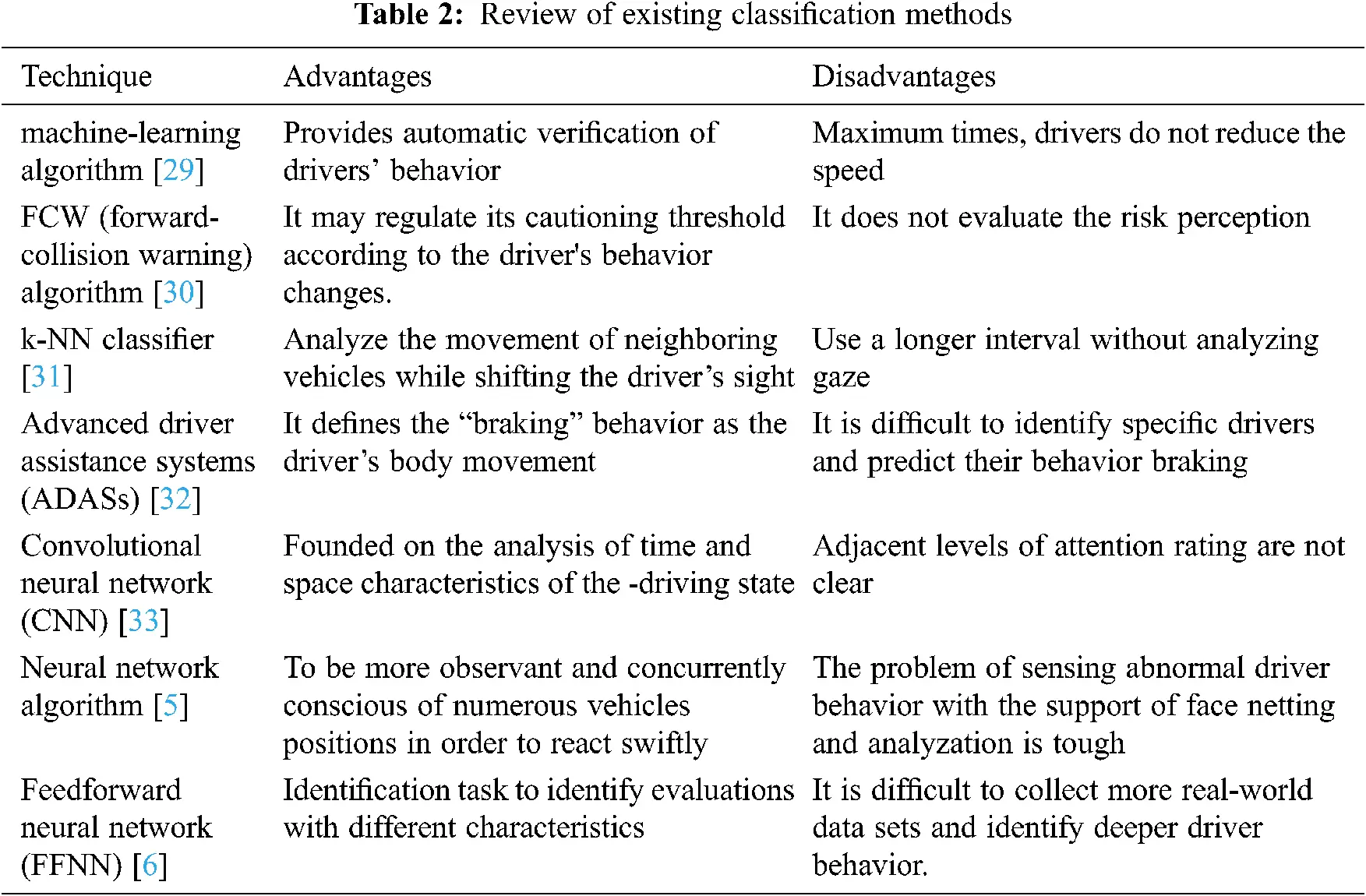 Deriving Driver Behavioral Pattern Analysis and Performance Using ...