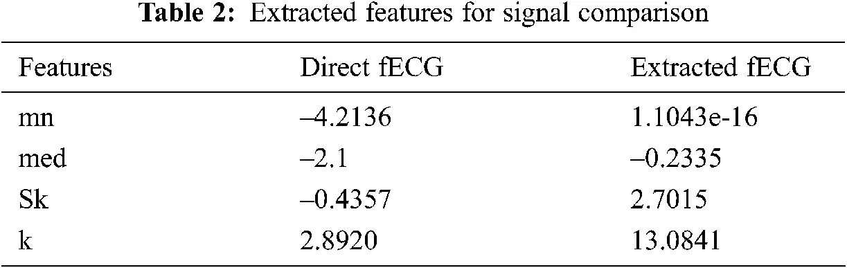 Design and Realization of Non Invasive Fetal ECG Monitoring System