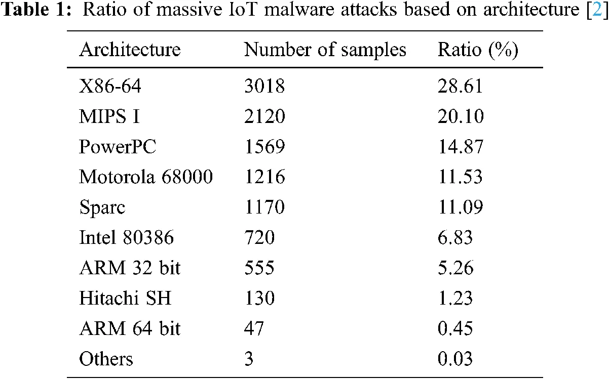 Massive IoT Malware Classification Method Using Binary Lifting