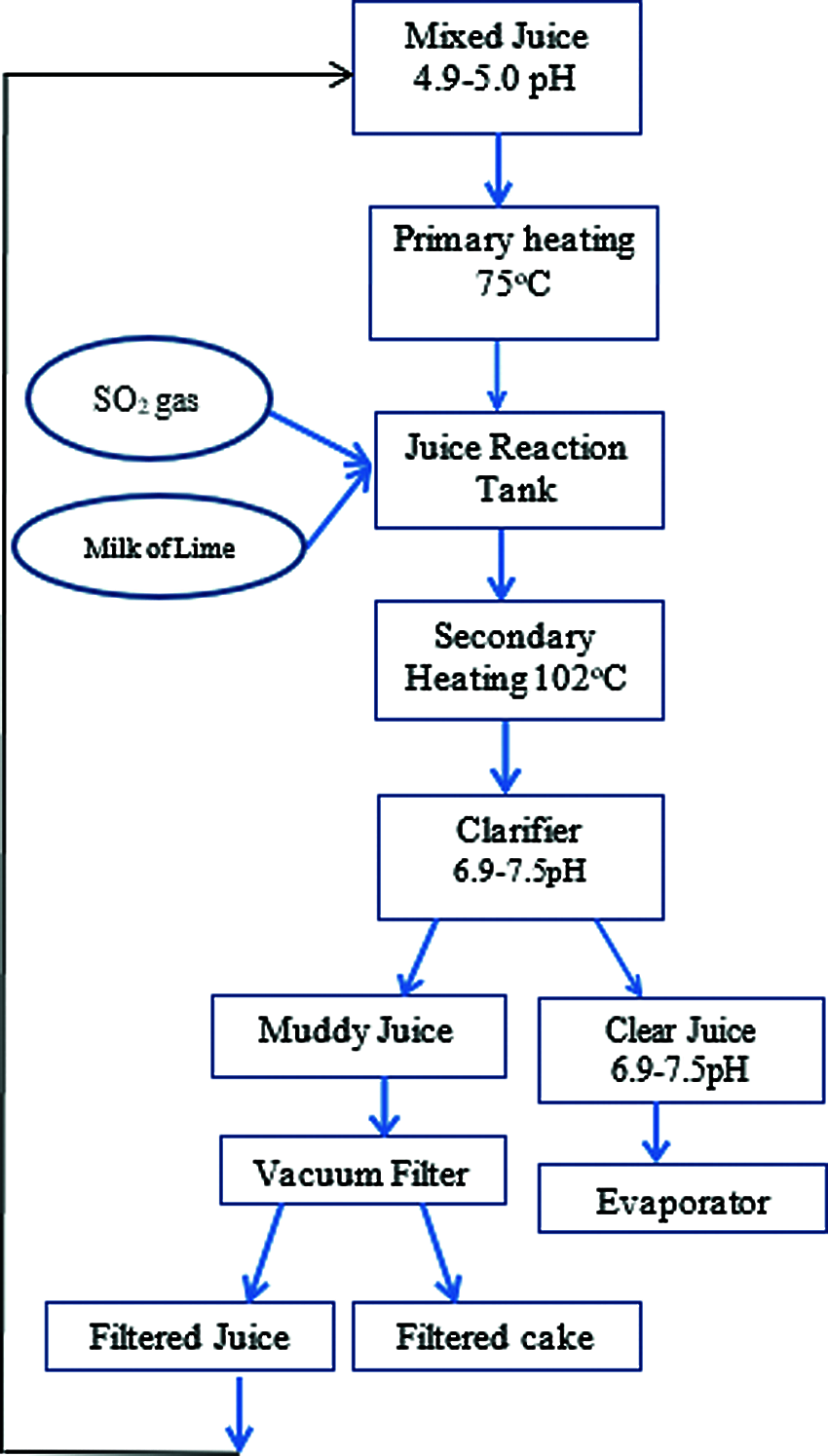 Machine Learning for Modeling and Control of Industrial Clarifier Process