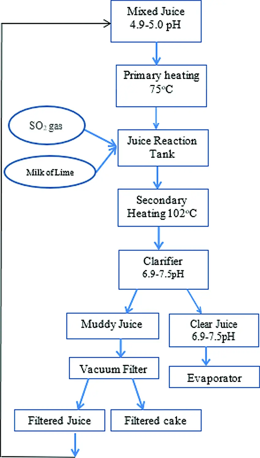 Machine Learning for Modeling and Control of Industrial Clarifier Process