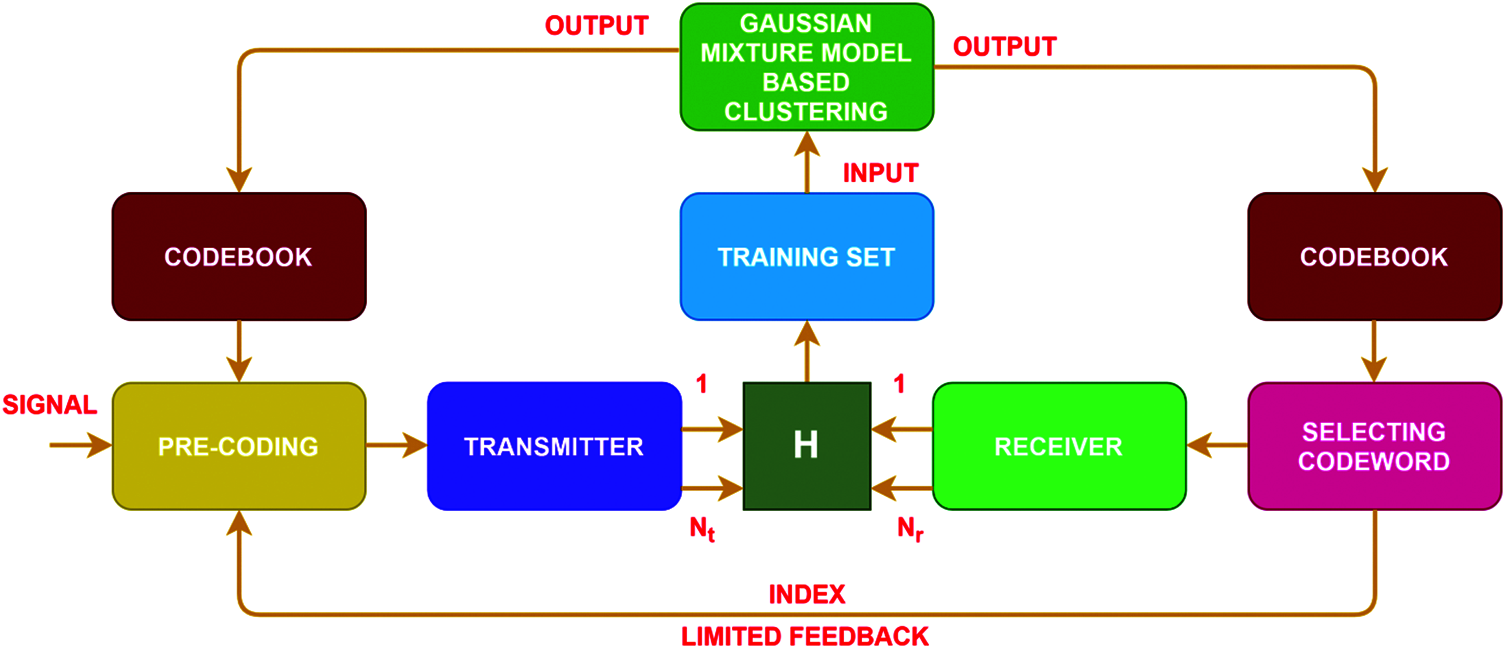 Massive MIMO Codebook Design Using Gaussian Mixture Model Based Clustering