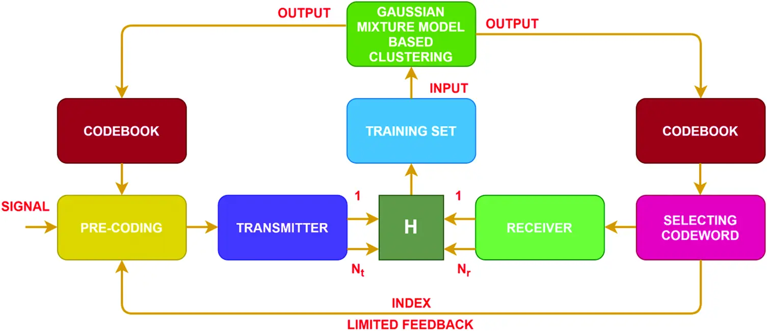 Massive MIMO Codebook Design Using Gaussian Mixture Model Based Clustering