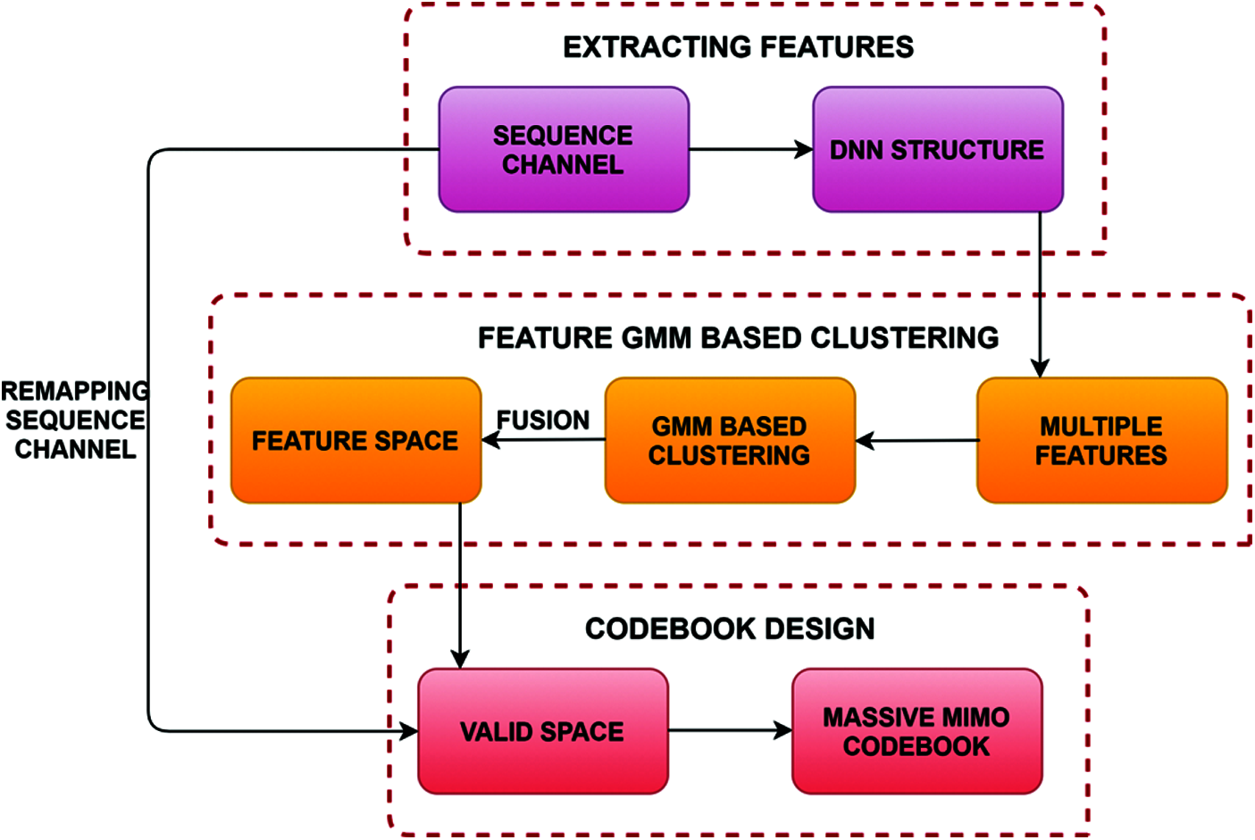 Massive MIMO Codebook Design Using Gaussian Mixture Model Based Clustering