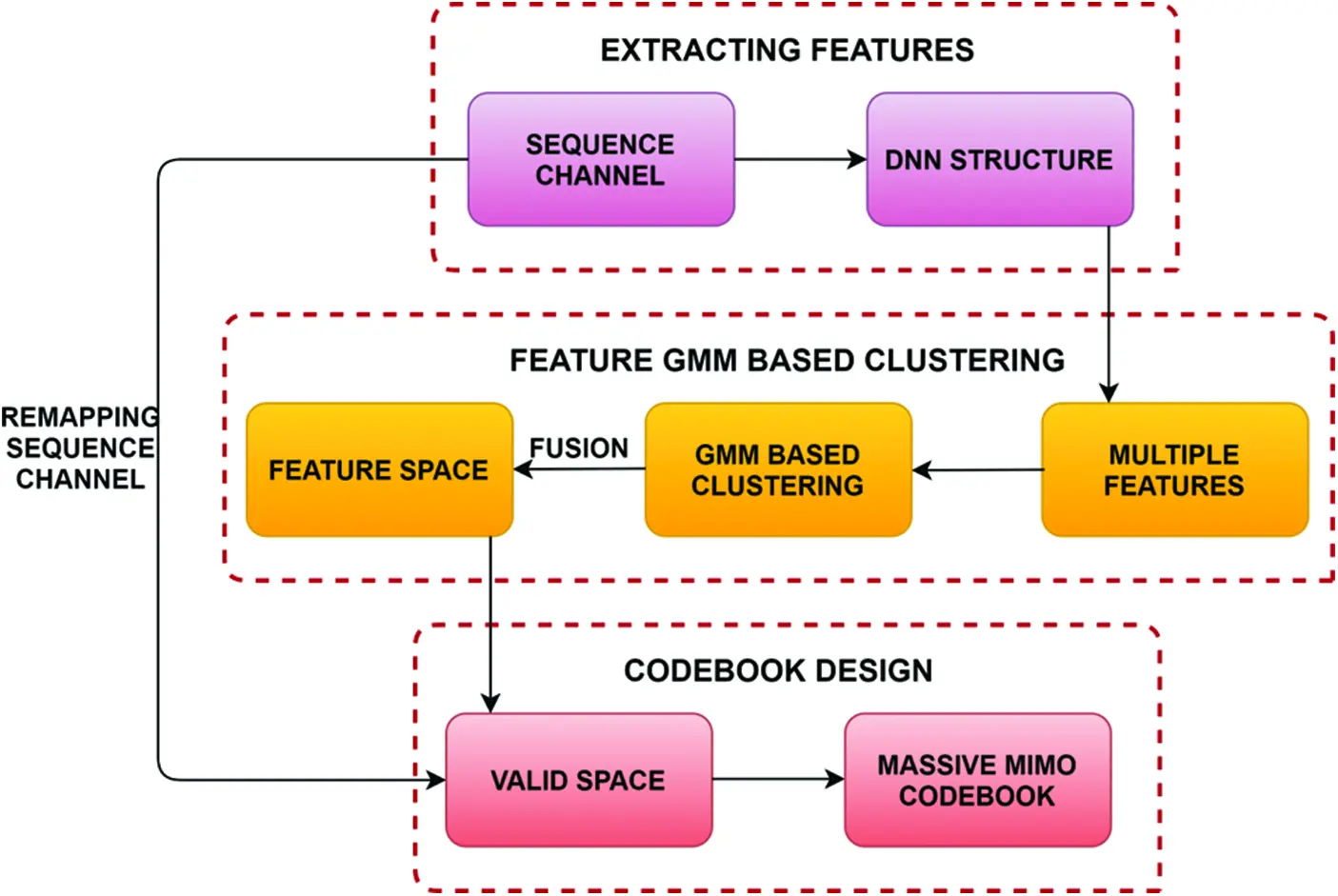 Massive MIMO Codebook Design Using Gaussian Mixture Model Based Clustering