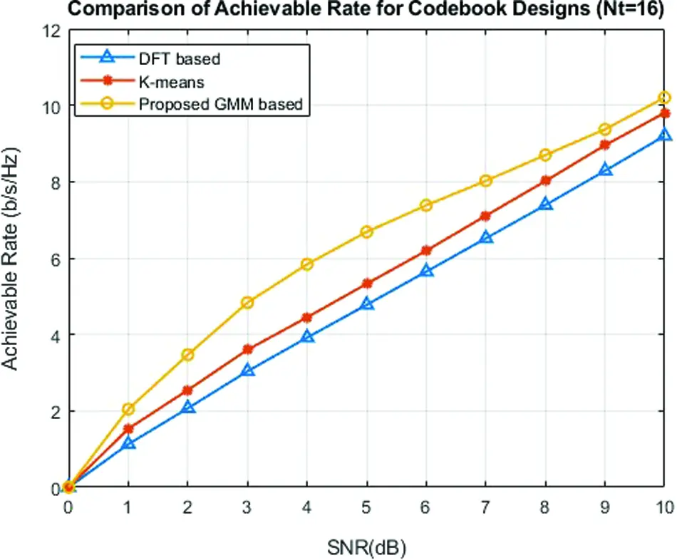 Massive MIMO Codebook Design Using Gaussian Mixture Model Based Clustering
