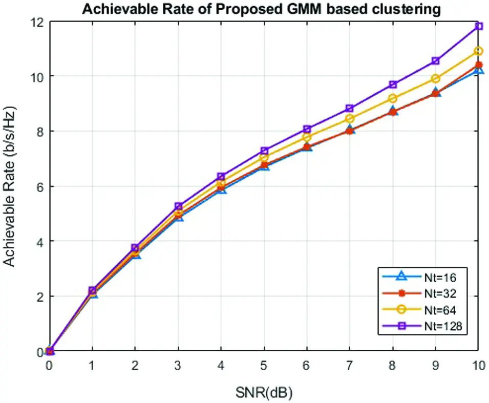Massive MIMO Codebook Design Using Gaussian Mixture Model Based Clustering
