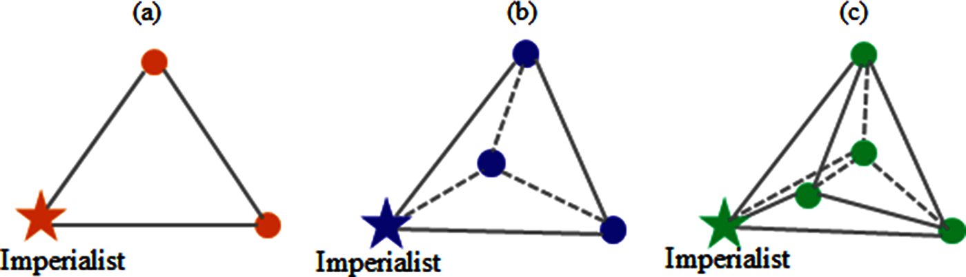 A Multi-Simplex Imperialist Competitive Paradigm for Solving Nonlinear Physical Systems