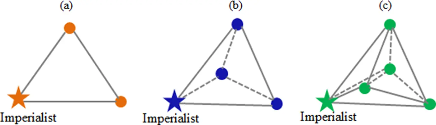 A Multi-Simplex Imperialist Competitive Paradigm for Solving Nonlinear ...