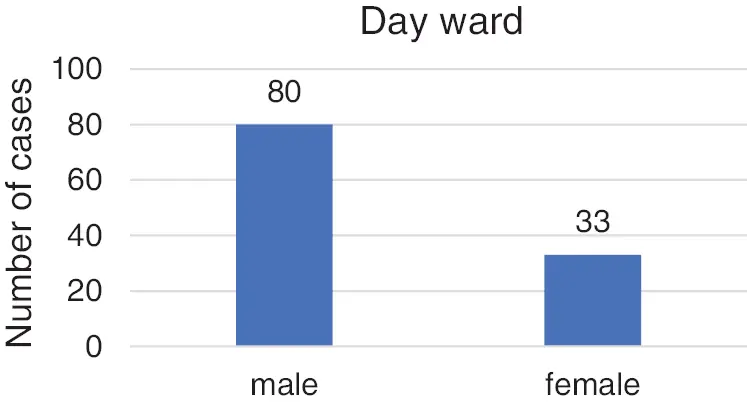 Process Optimization Method for Day Ward Based on Bayesian Decision-Tree