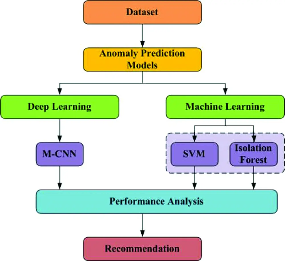 Sensor Data Based Anomaly Detection in Autonomous Vehicles using Modified Convolutional Neural ...