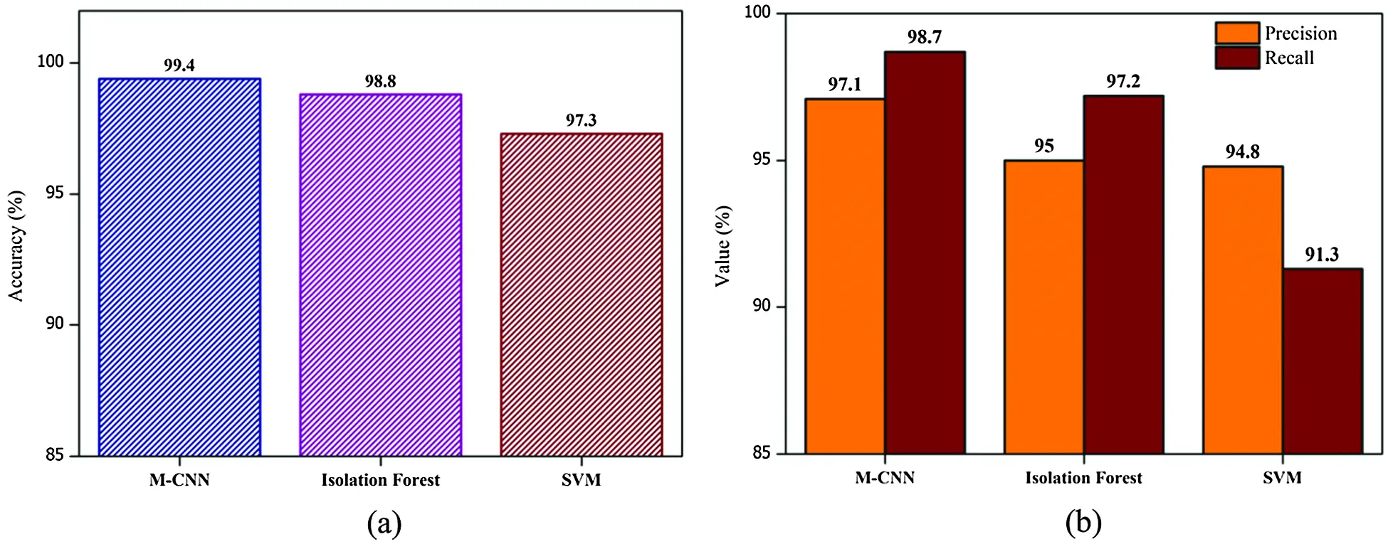 Sensor Data Based Anomaly Detection in Autonomous Vehicles using Modified Convolutional Neural ...