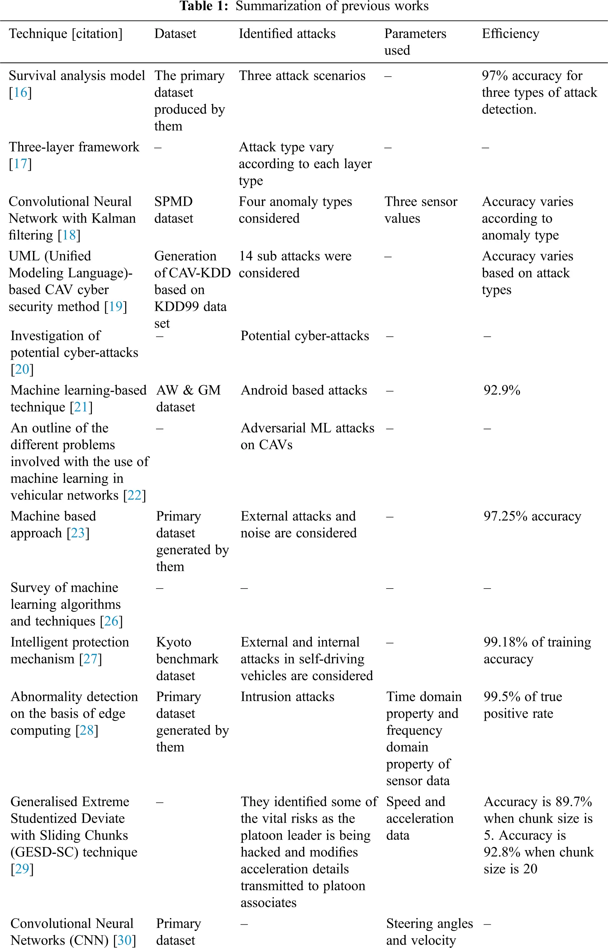 Sensor Data Based Anomaly Detection in Autonomous Vehicles using Modified Convolutional Neural ...