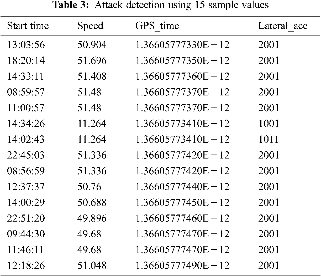 Sensor Data Based Anomaly Detection in Autonomous Vehicles using Modified Convolutional Neural ...