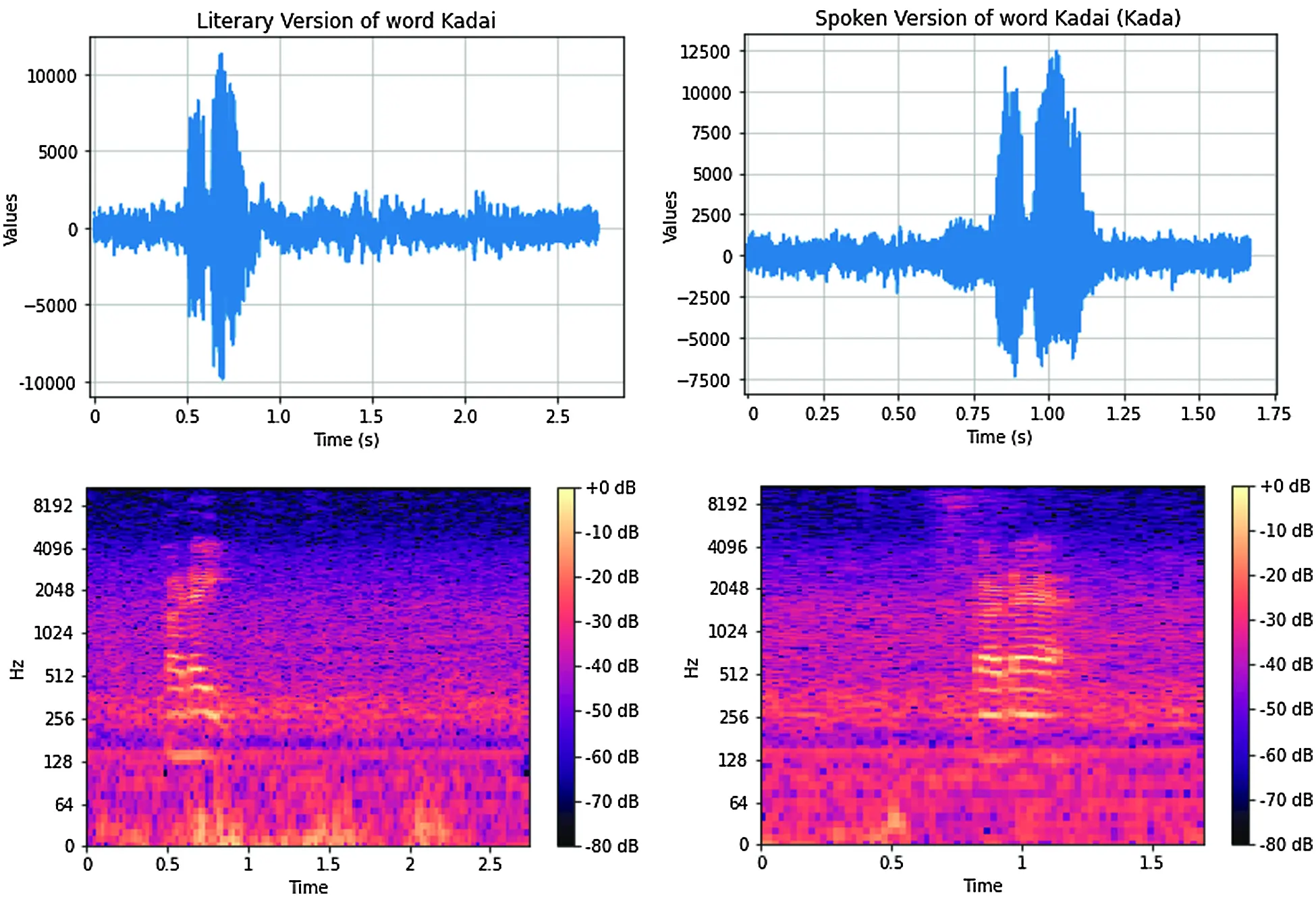 End-to-End Speech Recognition of Tamil Language