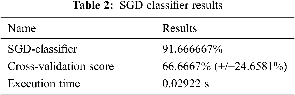 Classification of Parkinson Disease Based on Patient’s Voice Signal Using Machine Learning
