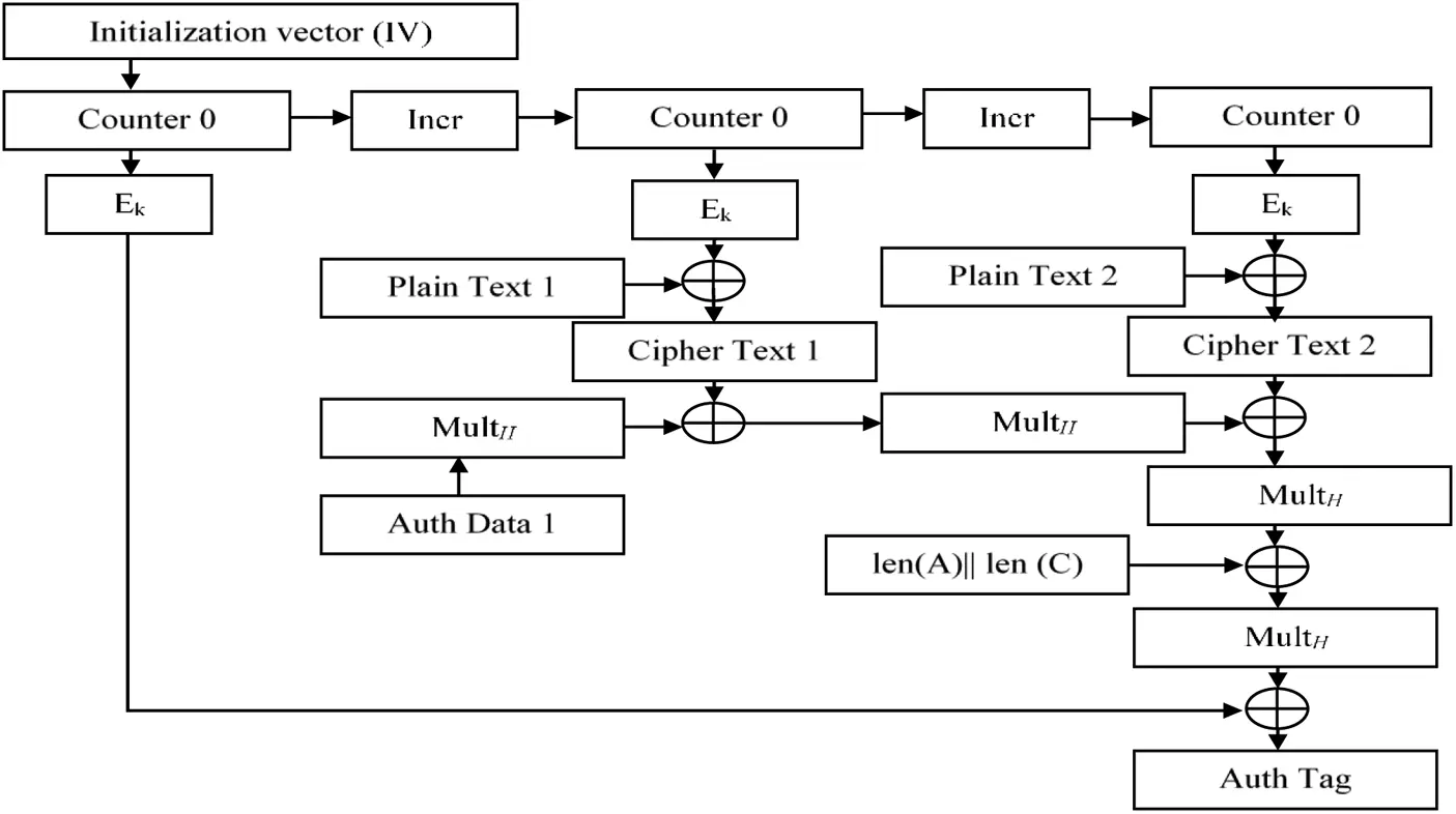 A Secure Encrypted Classified Electronic Healthcare Data for Public ...