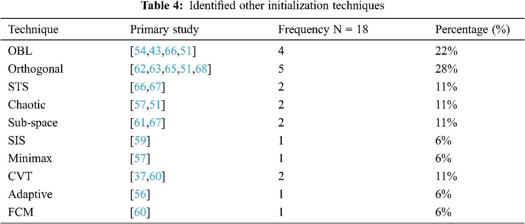 Comparative Research Directions Of Population Initialization Techniques Using Pso Algorithm