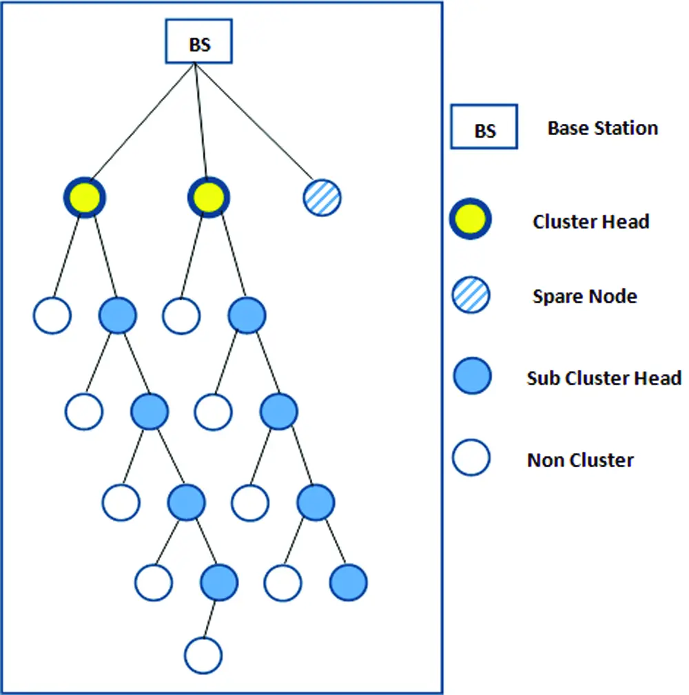 Fault Tolerance Techniques for Multi-Hop Clustering in Wireless Sensor Networks