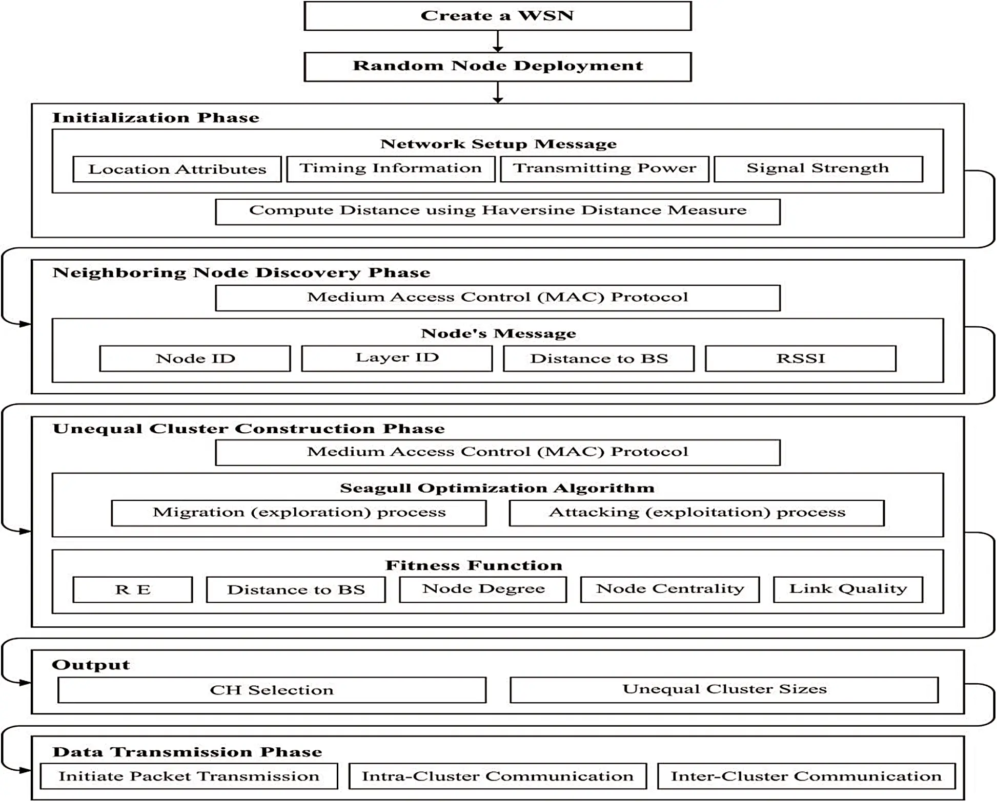 Energy Aware Seagull Optimization-Based Unequal Clustering Technique in ...
