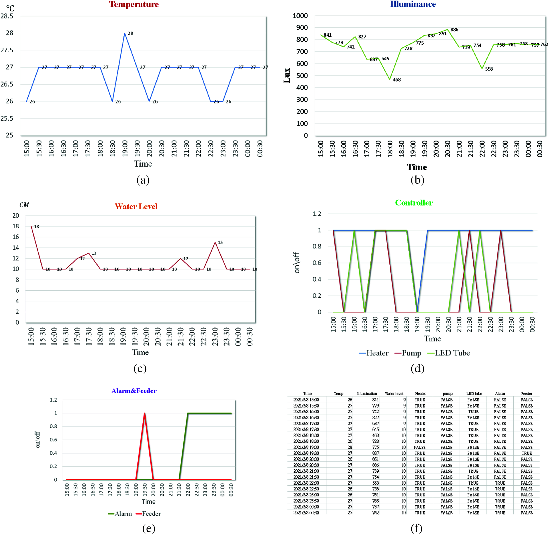Aquarium Monitoring System Based on Internet of Things