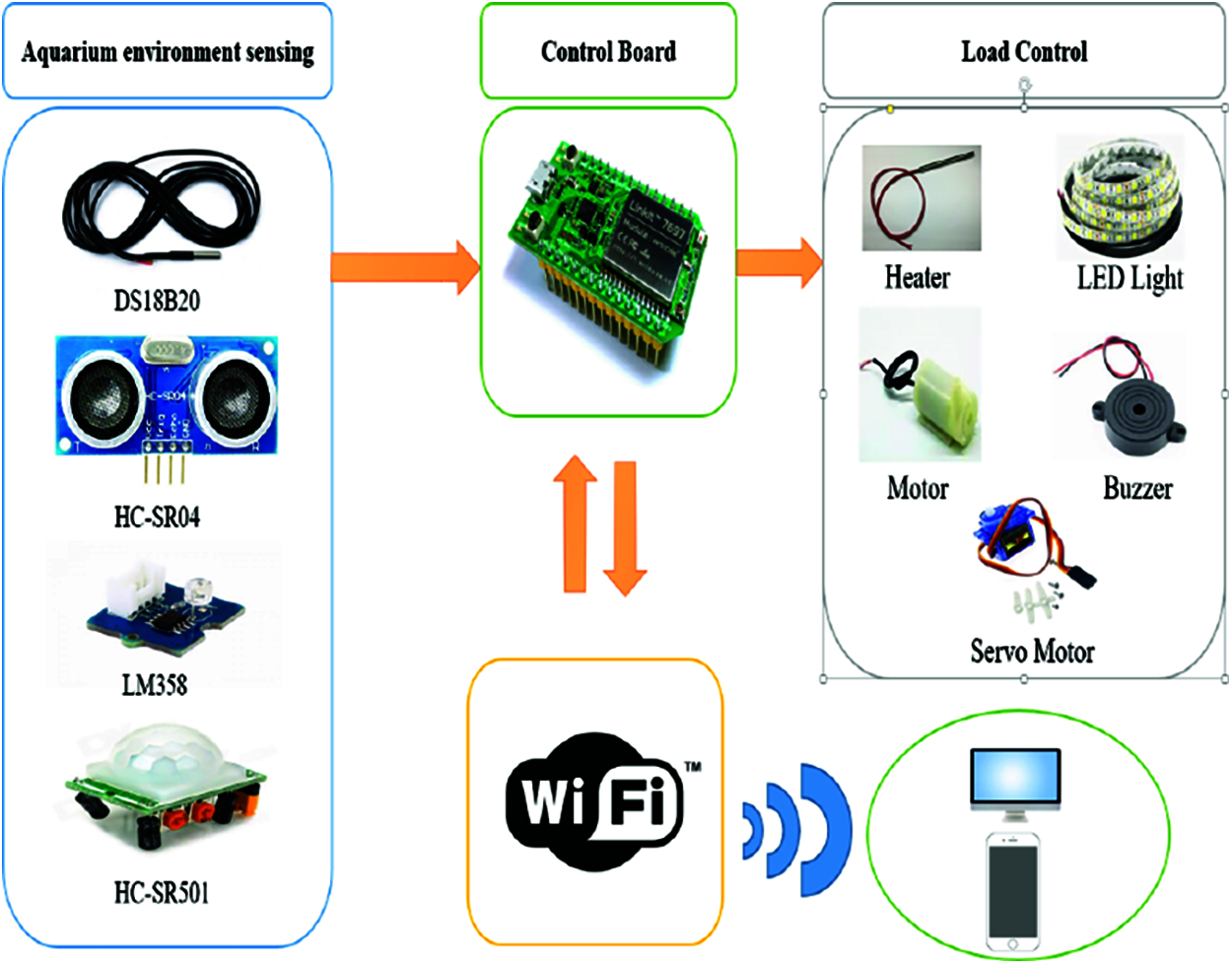 Aquarium Monitoring System Based on Internet of Things